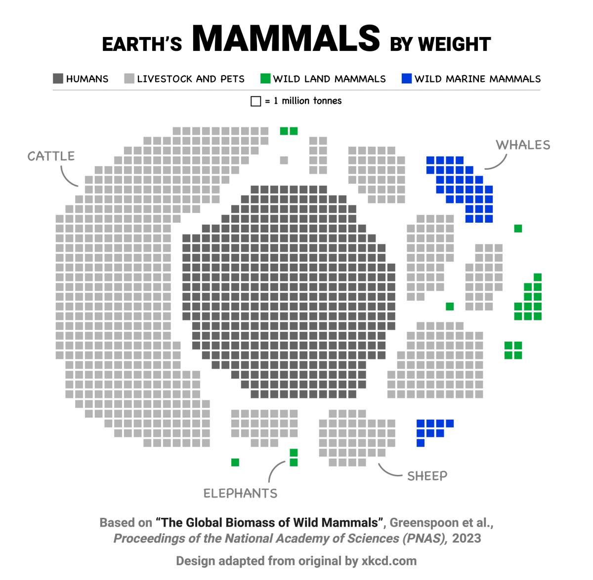 The Weight of Responsibility: Biomass of Livestock Dwarfs That of Wild Mammals - Environment ...